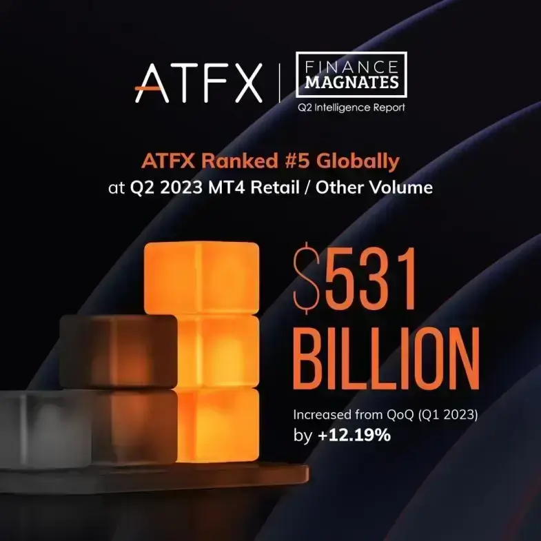 ATFX MT4 Trading Volume Ranked Fifth Globally in Second Quarter